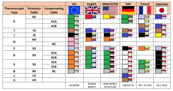 Thermocouple Wire Colour Codes | Instruments to Industry